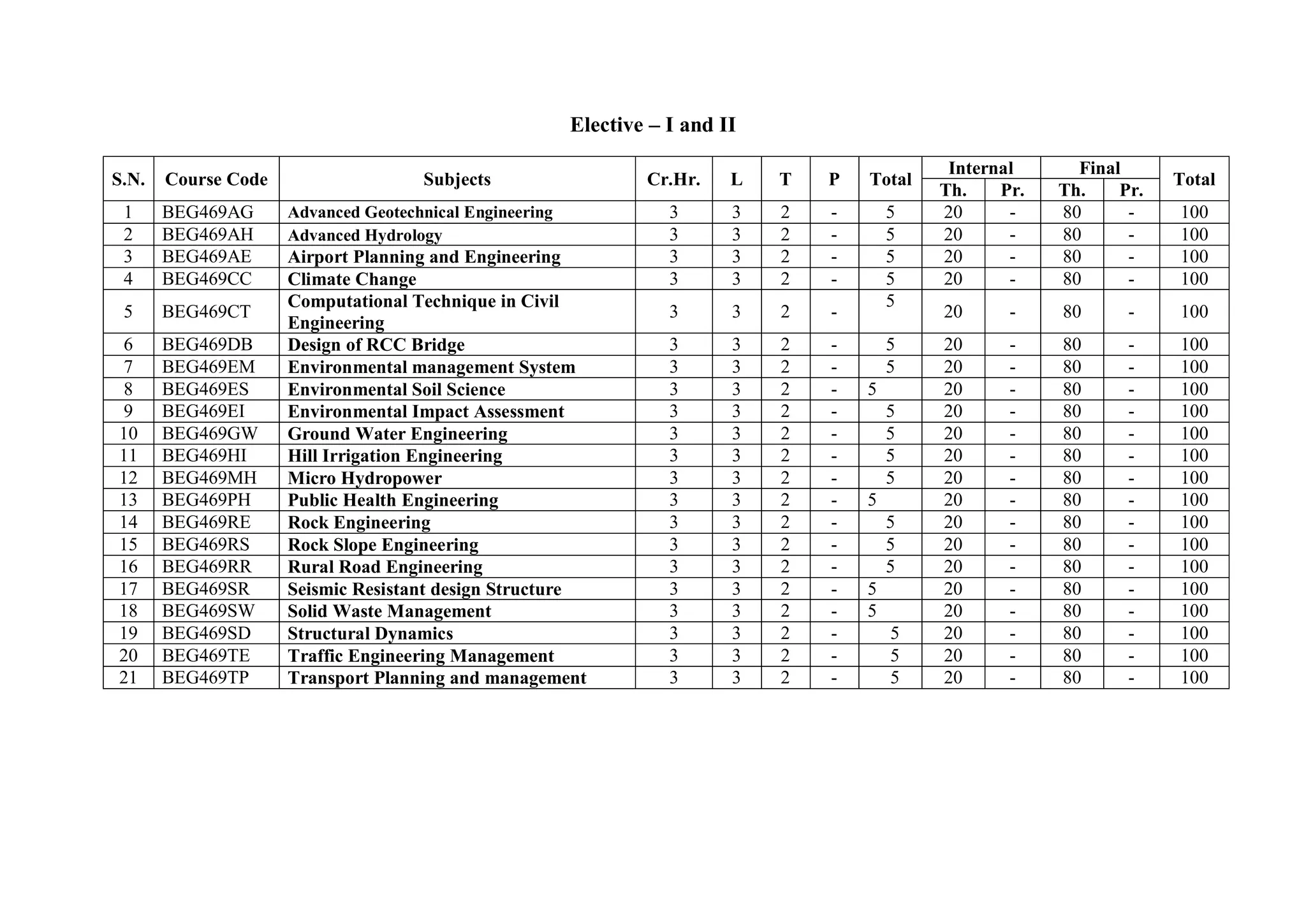 1st , 2nd, 3rd, 4th | PDF | Civil Engineering Industry | Industries