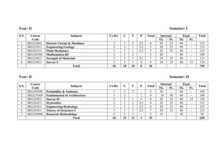 1st , 2nd, 3rd, 4th | PDF | Civil Engineering Industry | Industries