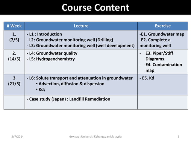 Introduction to Groundwater Class | PPT