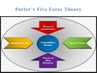 Michael Porter's Theory | PPT