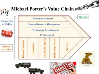 Michael Porter's Theory | PPT