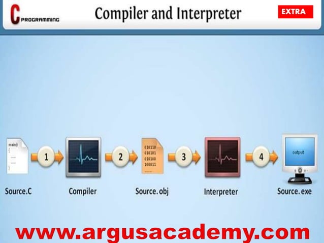 C programming basics | PPSX | Programming Languages | Computing
