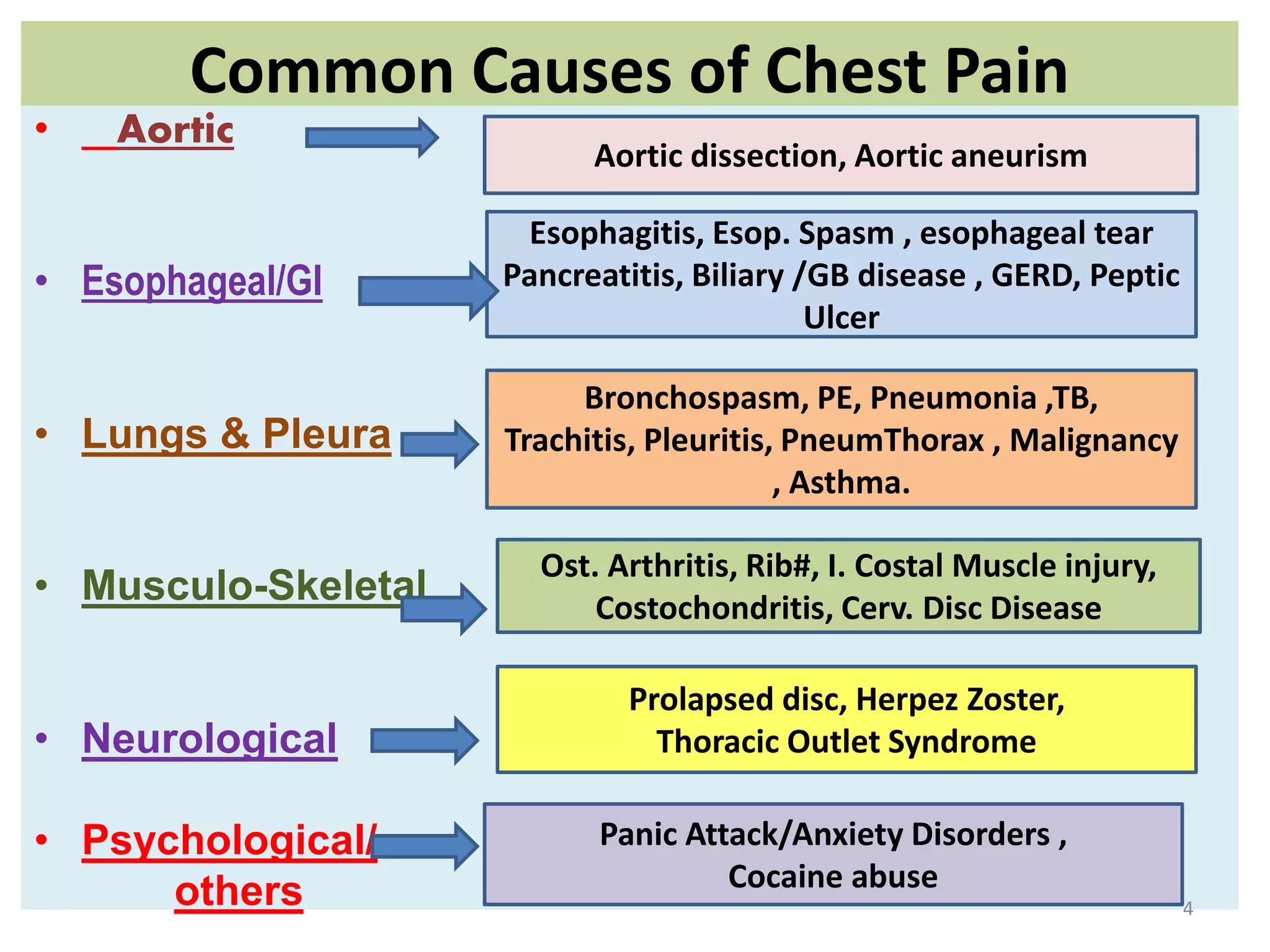 Chest Pain- Differential Diagnosis | PPTX