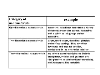 Introduction to nano materials for Engineering students | PPTX