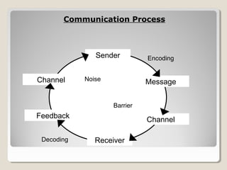 communication process | PPT