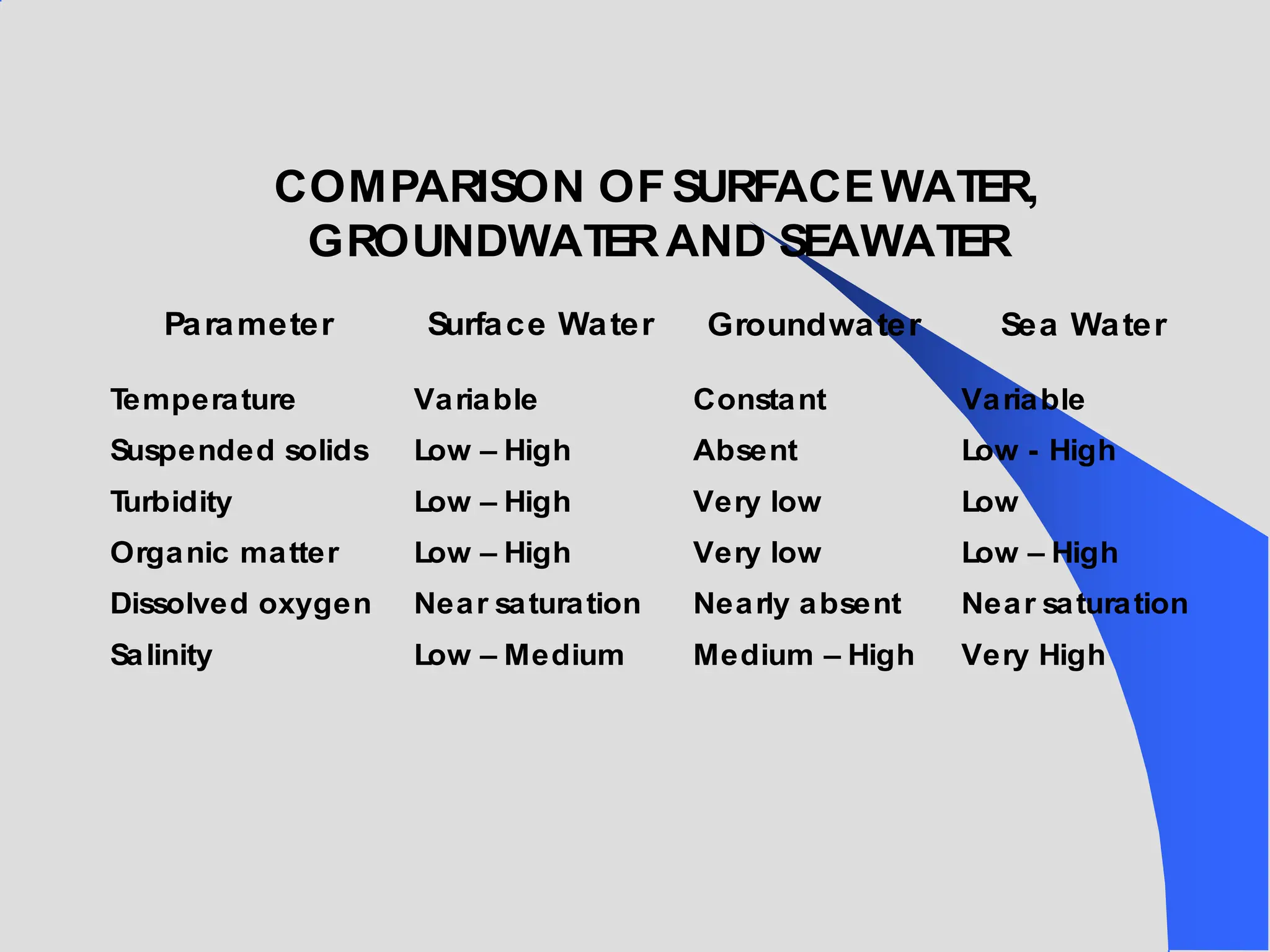 Water Treatment Basic process discription | PPT