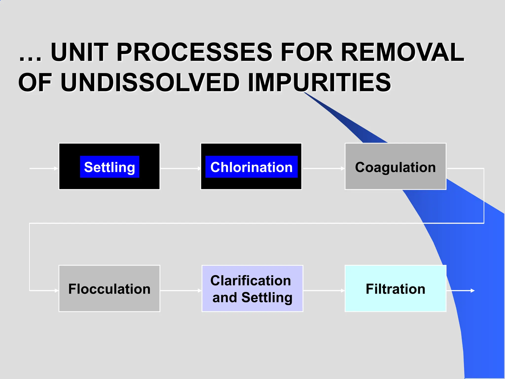 Water Treatment Basic process discription | PPT