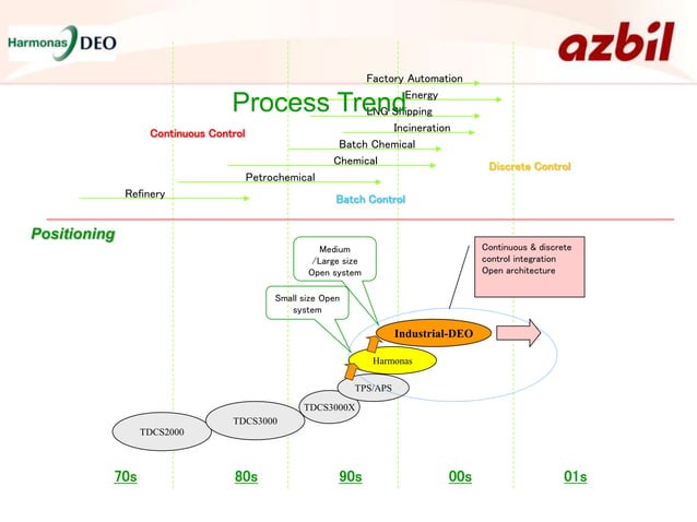 1st day Introduction of Harmonas-DEO (Hardware & Software) azbil.ppt