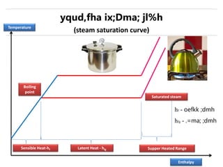 Steam basics and fundamentals of steam part | PPT