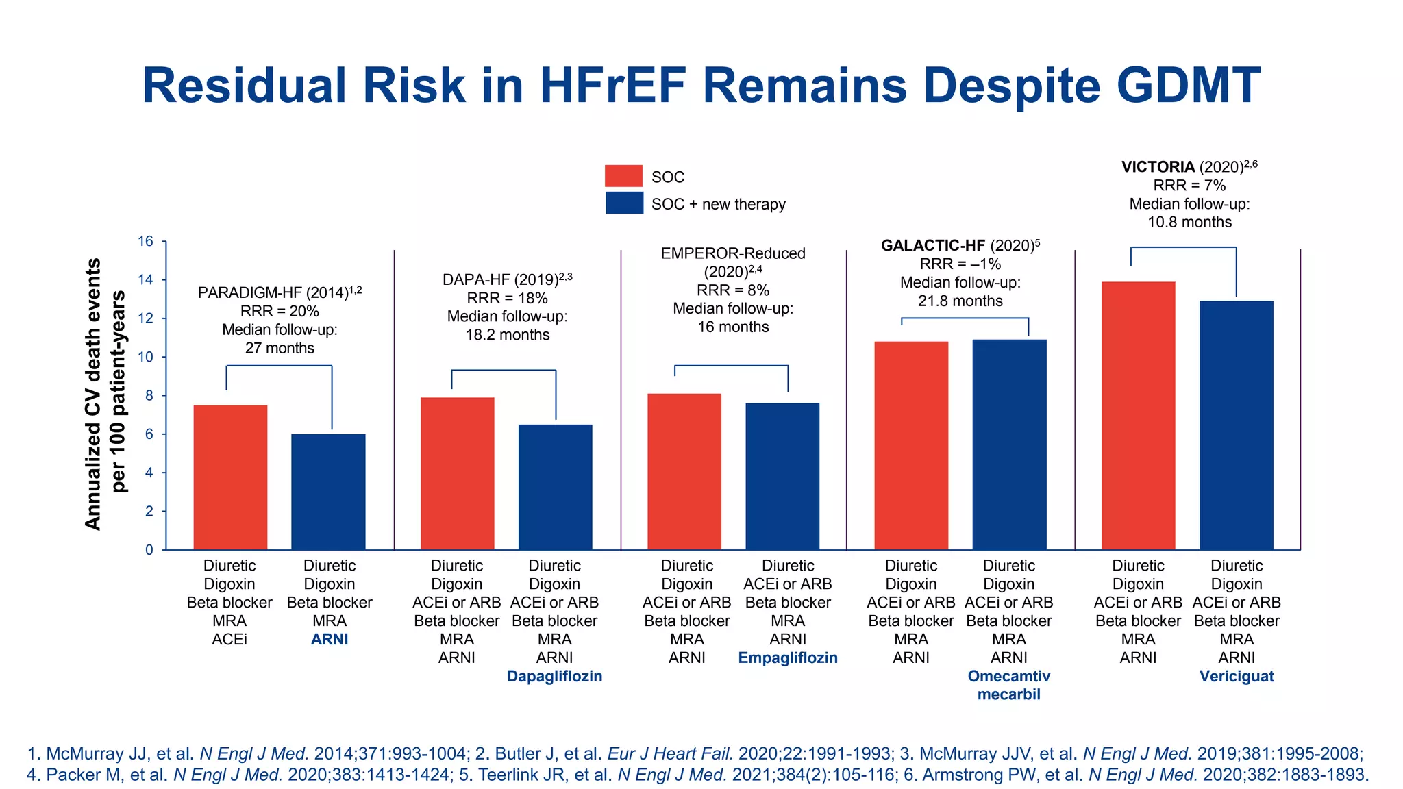 New Treatments in HFrEF | PPTX