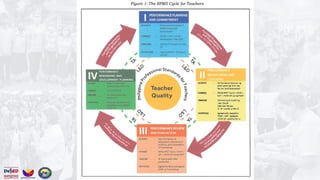 Orientation on RPMS-PPST Tools and Guidelines for Classroom Observation ...
