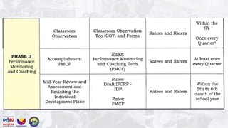 Orientation on RPMS-PPST Tools and Guidelines for Classroom Observation ...