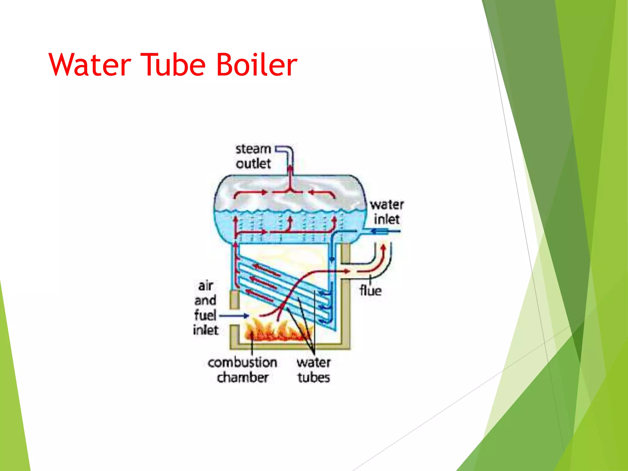 boiler & classification of boiler | PPTX