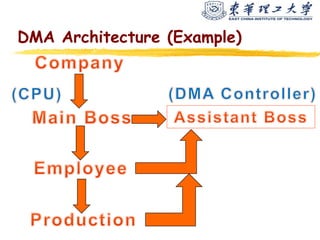 1 STM32's DMA.ppt