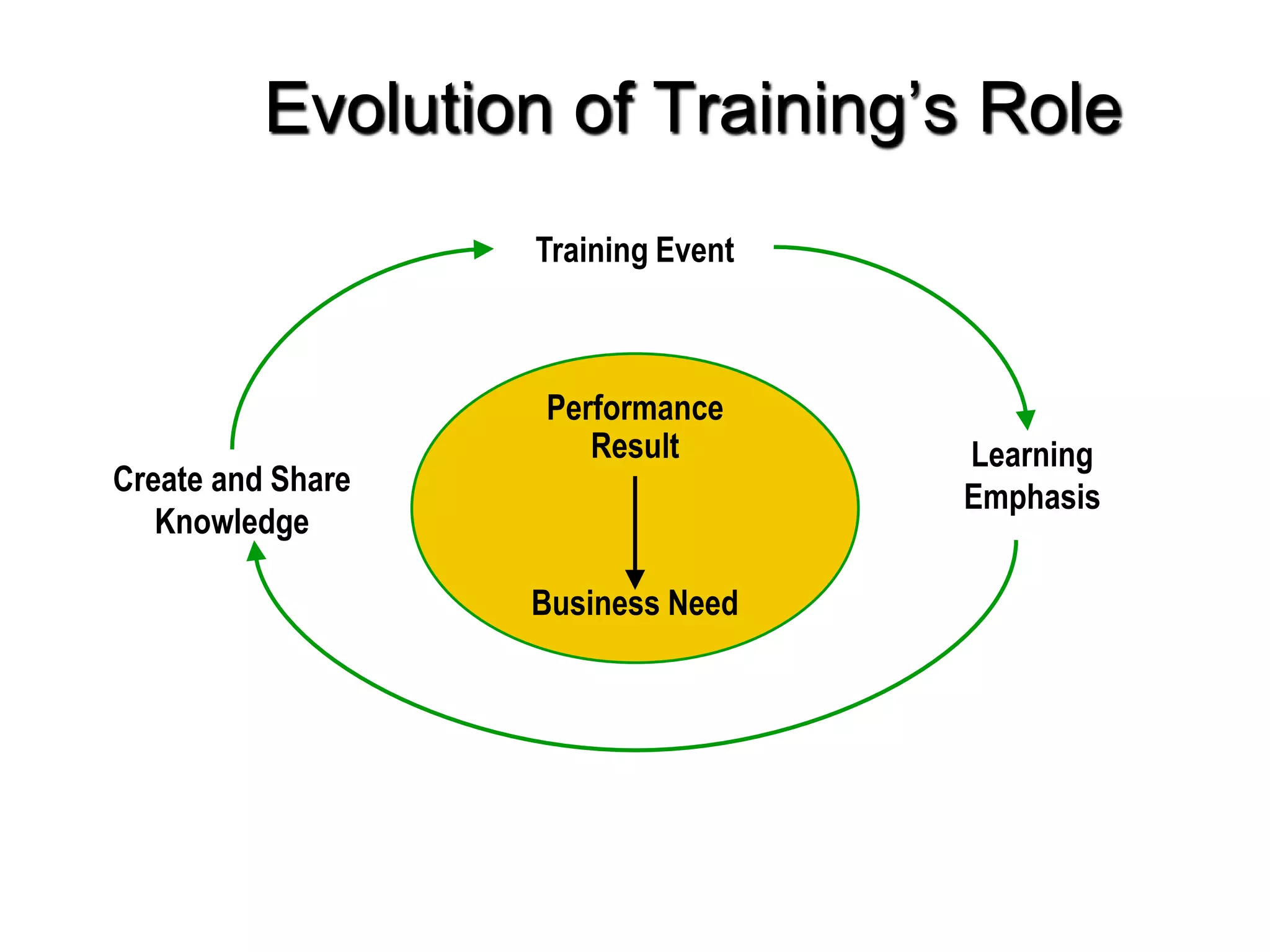 KTU TRAINING AND DEVELOPMENT MBA NOTES 1st module | PPTX