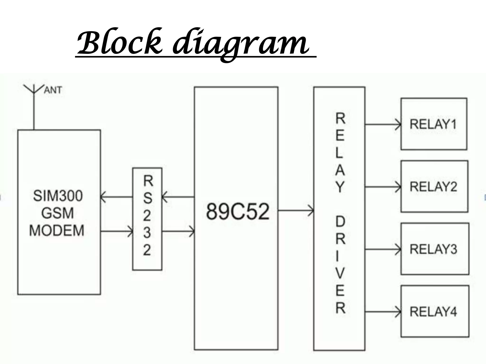 multiple input control by sms using GSM technology | PPT