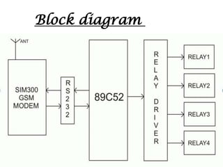 multiple input control by sms using GSM technology | PPTX