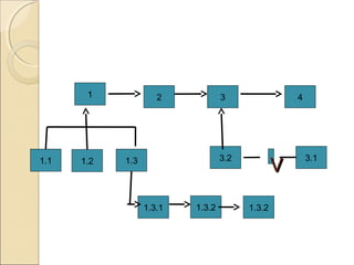 Identifying Subordinate Skills and Entry Behaviors | PPT