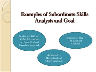 Identifying Subordinate Skills and Entry Behaviors | PPT