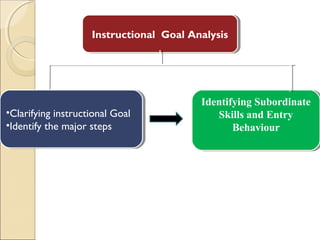 Identifying Subordinate Skills and Entry Behaviors | PPT