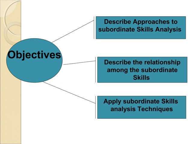 Identifying Subordinate Skills and Entry Behaviors | PPT