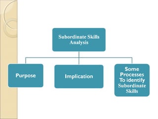 Identifying Subordinate Skills and Entry Behaviors | PPT