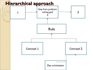 Identifying Subordinate Skills and Entry Behaviors | PPT