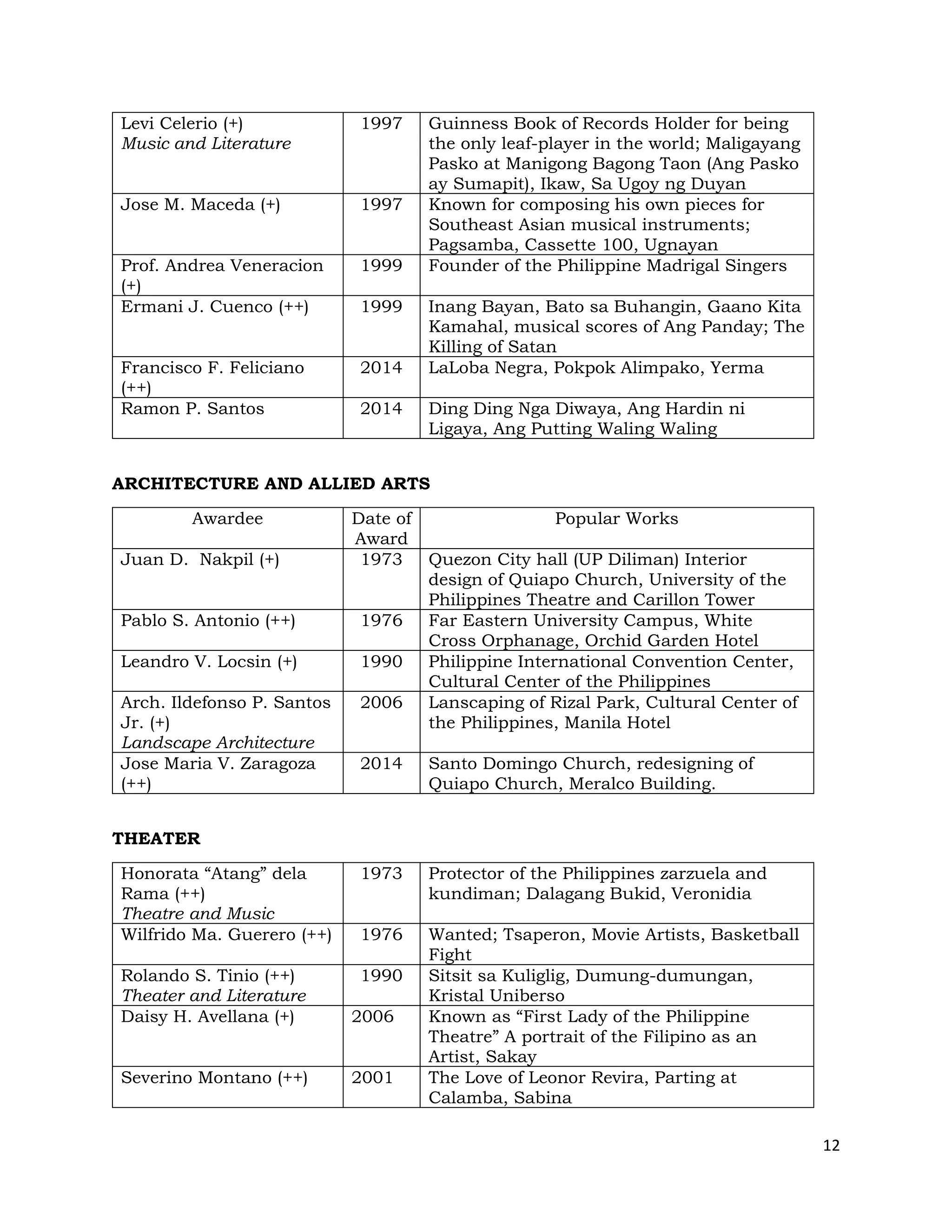 1st Quarter MODULE 3 on CONTEMPORARY PHILIPPINE ARTS from the REGIONS ...