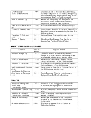 1st Quarter MODULE 3 on CONTEMPORARY PHILIPPINE ARTS from the REGIONS ...