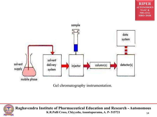 GEL CHROMATOGRAPHY