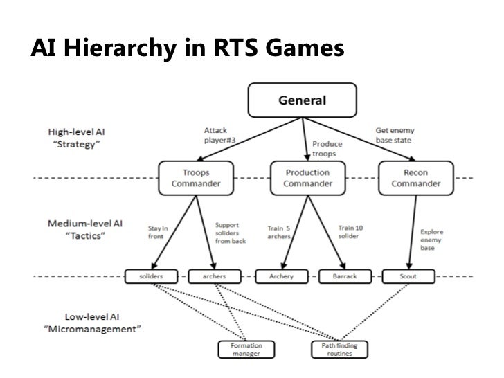 1st Seminar- Intelligent Agent for Medium-Level Artificial Intelligen…