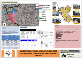 Area Planning of part of old Anand city, Gujarat | PDF