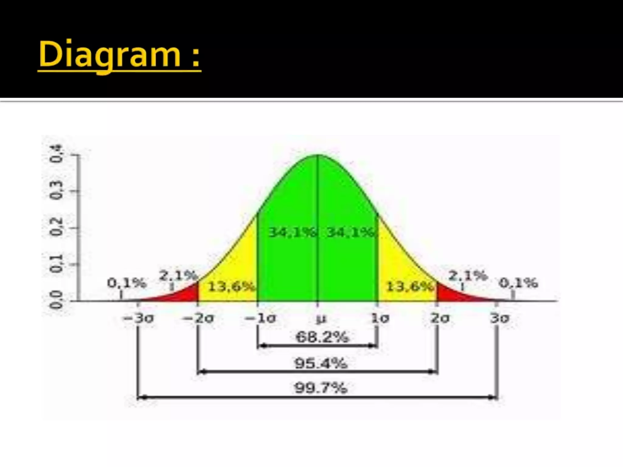 Normal distribution | PPTX