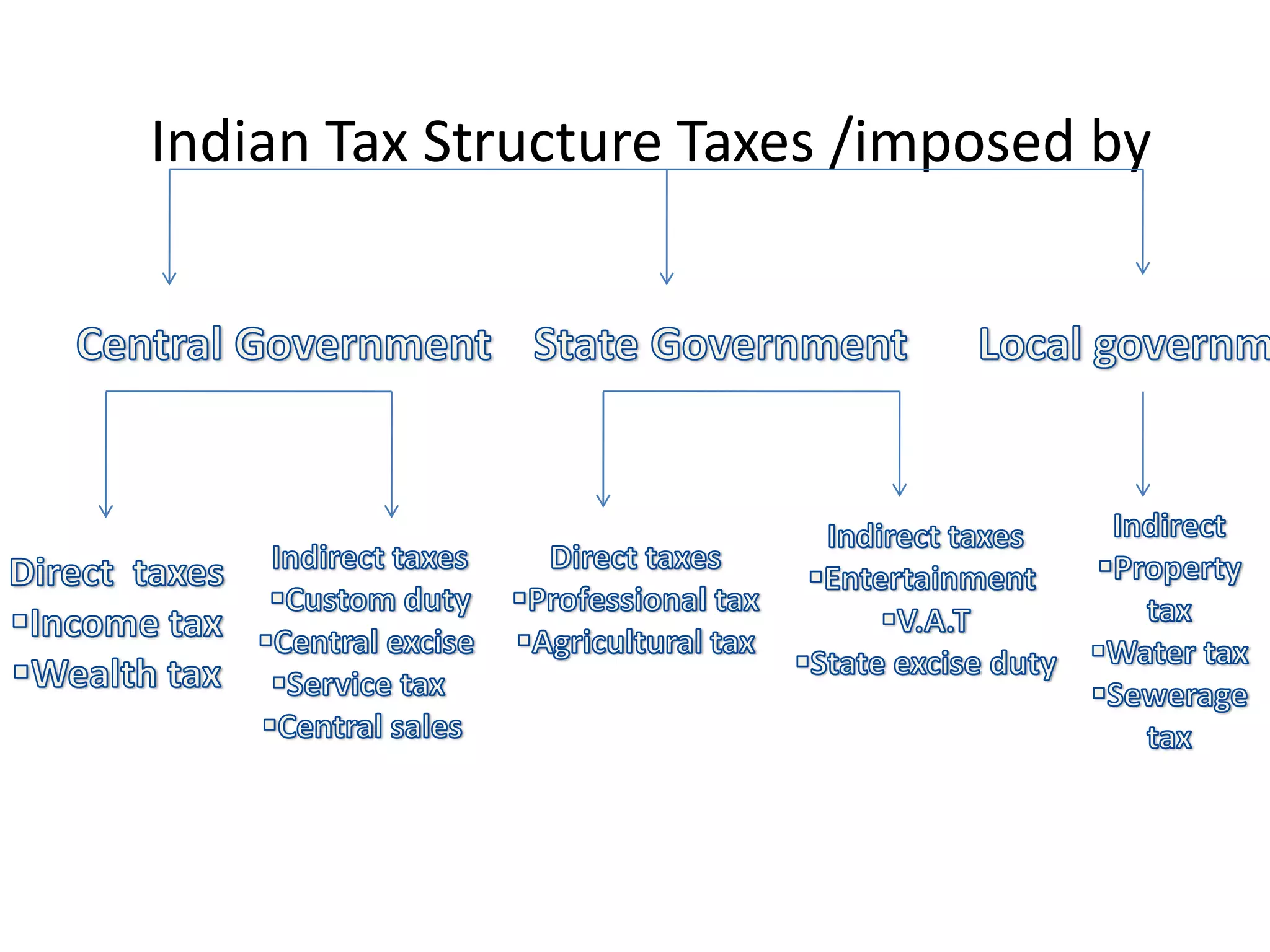 Structure of taxation and classification of taxes | PPTX