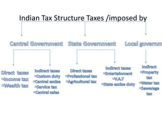 Structure of taxation and classification of taxes | PPT
