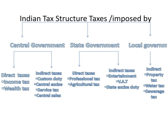 Structure of taxation and classification of taxes | PPTX | Government ...