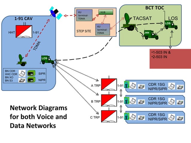 1st SQD Commo Plannex | PPT | Technology & Computing