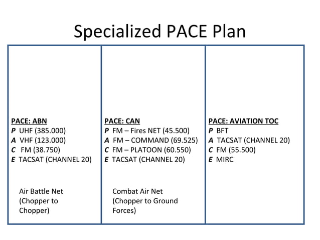 1st SQD Commo Plannex | PPT | Technology & Computing