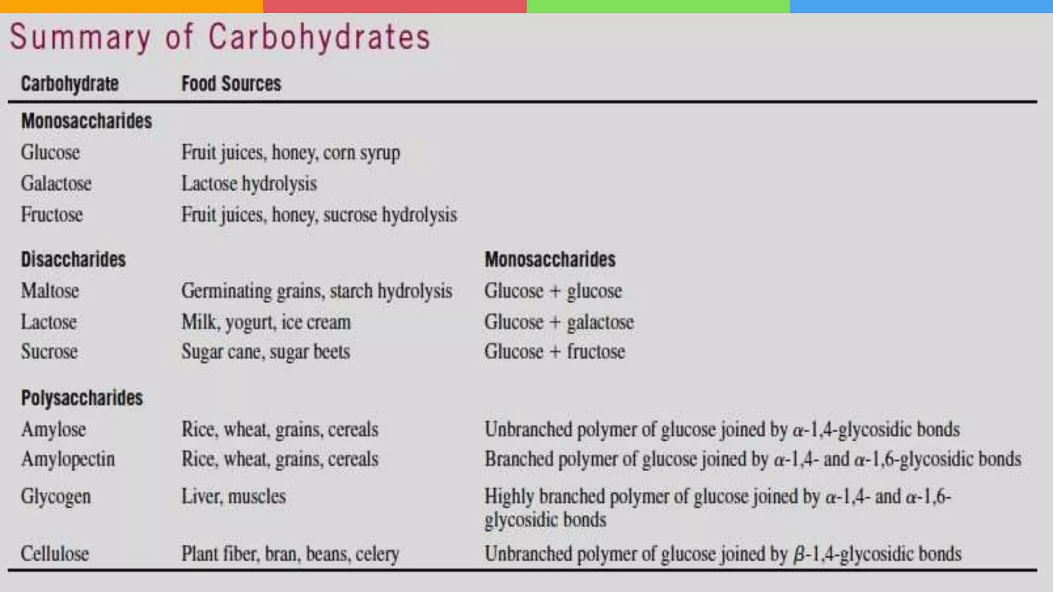 CARBOHYDRATES,STEREOISOMERISM,IMPORTANT COMPOUNDS,REACTIONS,PROPERTIES ...
