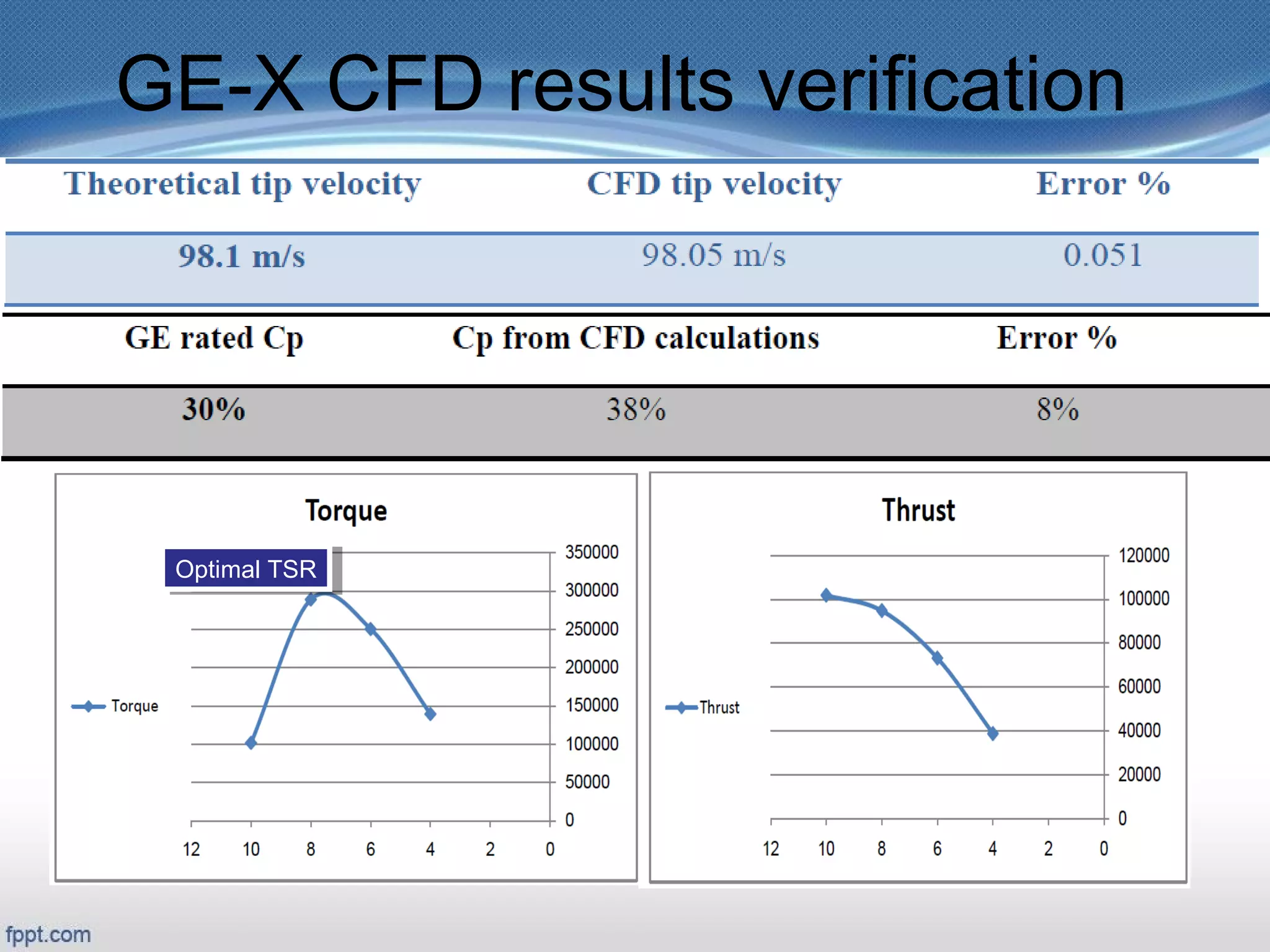 Offshore wind turbine performance assessment using CFD | PPT