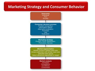 Consumer behavior and Marketing strategy | PPTX