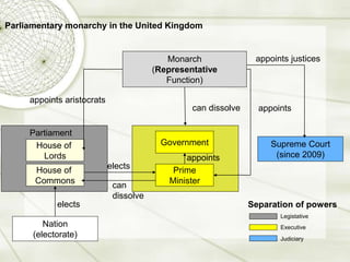 1st year lecture 2016 british institutions | PPTX