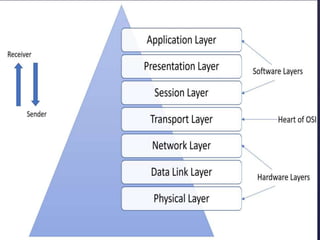 1st year OSI Model .pptx | Computer Networking | Computing