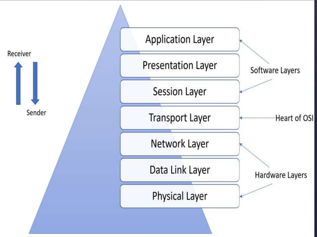 1st year OSI Model .pptx | Computer Networking | Computing