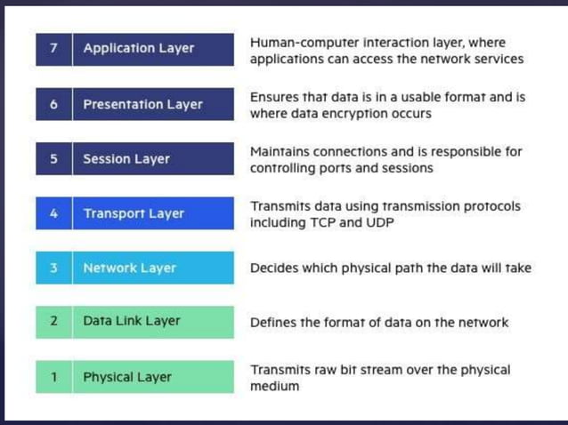 1st year OSI Model .pptx | Computer Networking | Computing