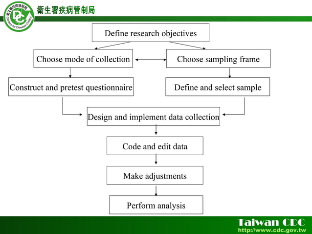 Survey Methodology | PPT