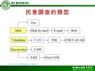 Survey Methodology | PPT