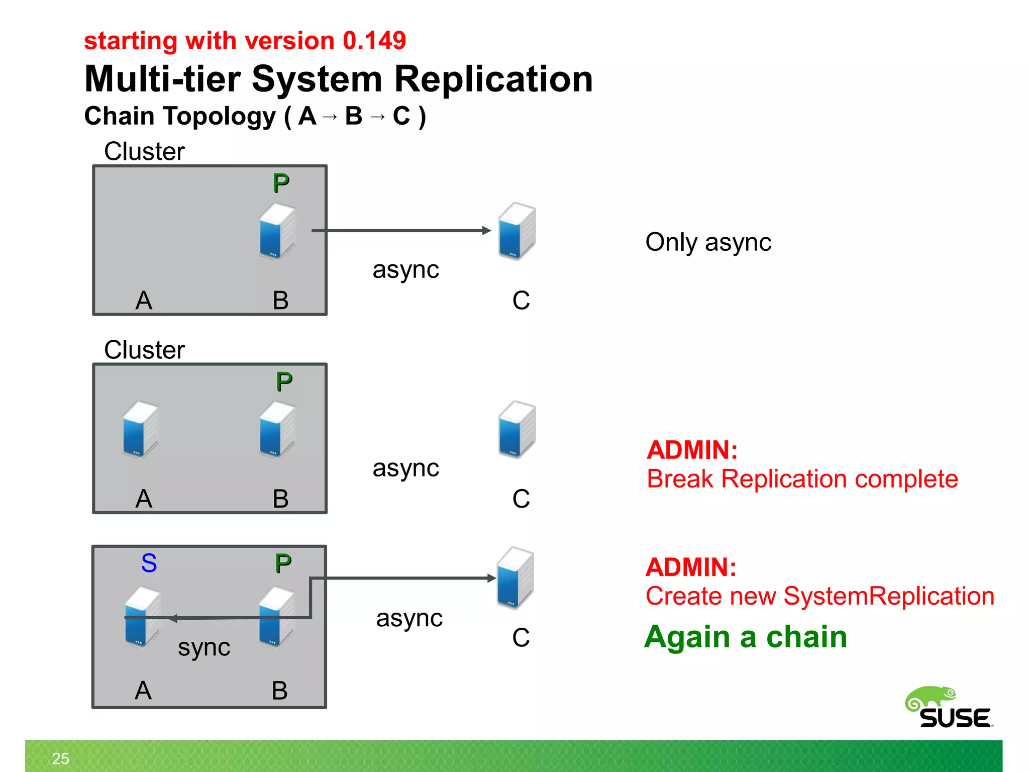 SAP HANA System Replication simplified | PPT