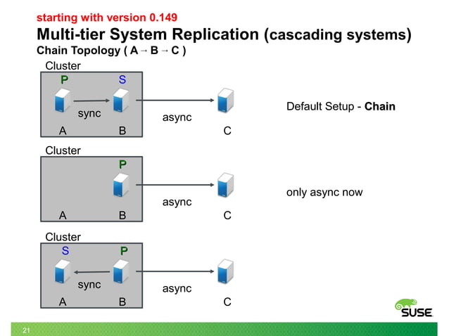 SAP HANA System Replication simplified | PPT | Operating Systems ...