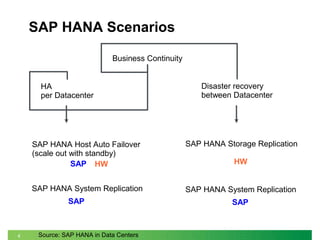 SAP HANA System Replication simplified | PPT